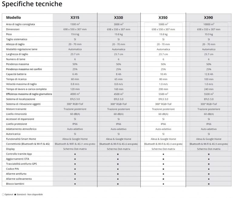 Robot tagliaerba Segway Navimow X315 - Memigavi.it